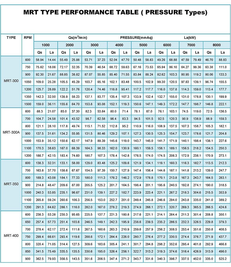 MRT-400 with CE 3 phase AC power high capacity roots air blower ...