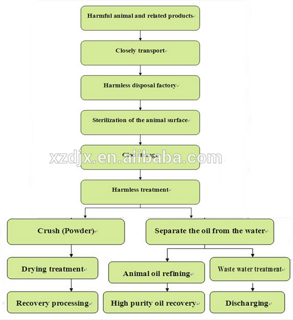 Hydrolysis feather meal processing equipments for animal dog pig duck ...