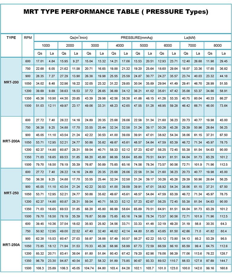 MRT-400 with CE 3 phase AC power high capacity roots air blower ...